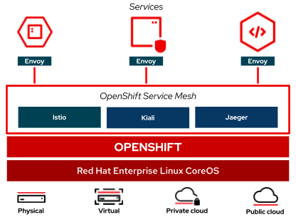 Introducing OpenShift Service Mesh 2.0